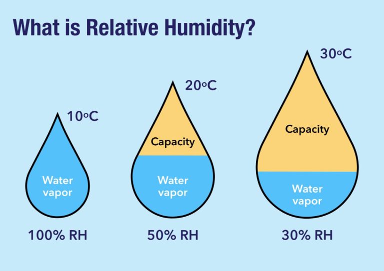 Relative Humidity: A Critical Parameter in Industrial Monitoring - El-Watch